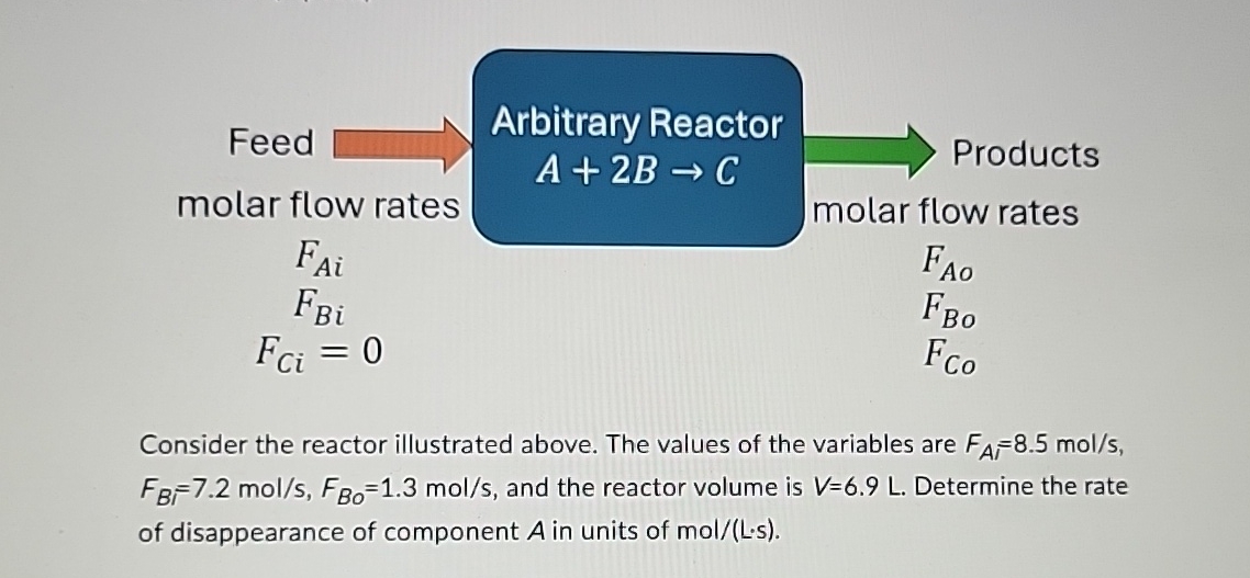 Solved How to solve Consider the reactor illustrated above. | Chegg.com