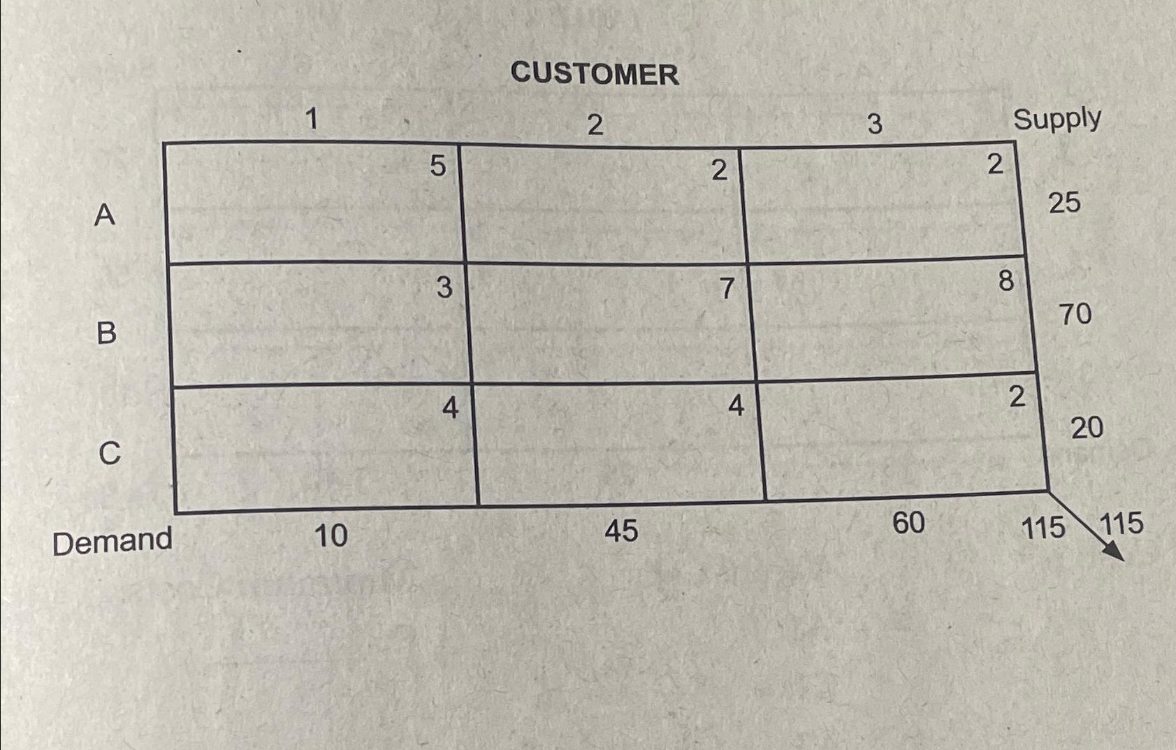 Solved Solve the following using transportation table. | Chegg.com