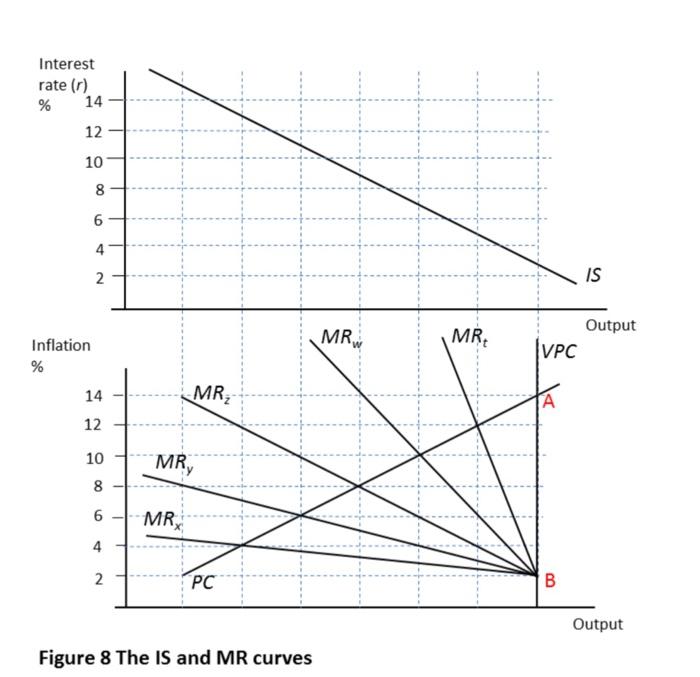 Solved Figure 8 The IS and MR curves | Chegg.com