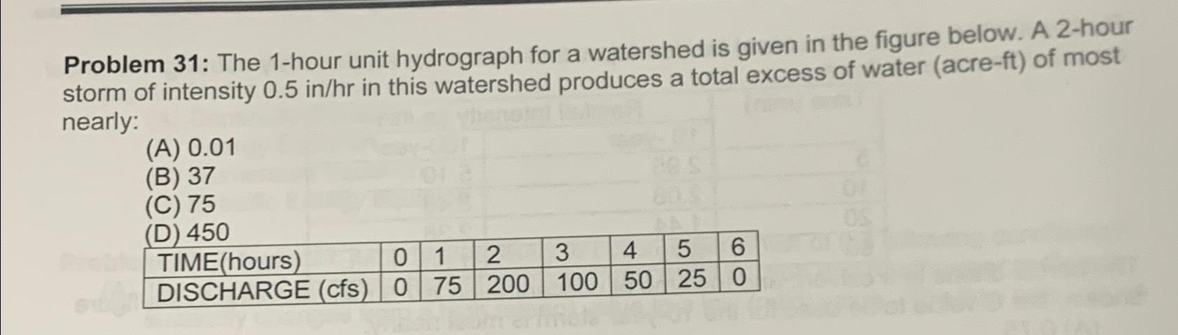 Solved Problem 31: The 1-hour unit hydrograph for a | Chegg.com