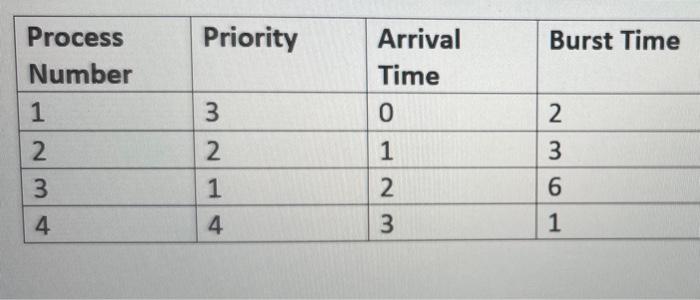 Solved Inplement preemptive priority scheduling. Considering | Chegg.com