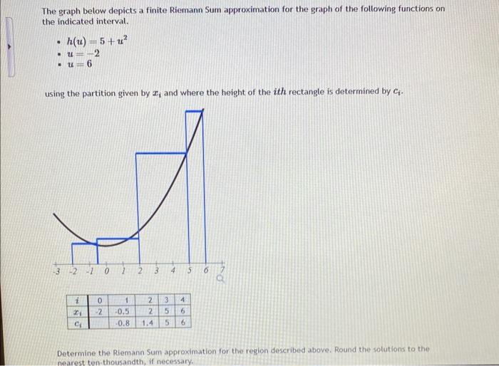 Solved The graph below depicts a finite Riemann Sum | Chegg.com