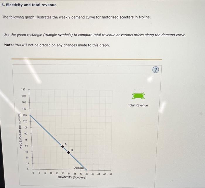 Solved 6. Elasticity and total revenue The following graph | Chegg.com