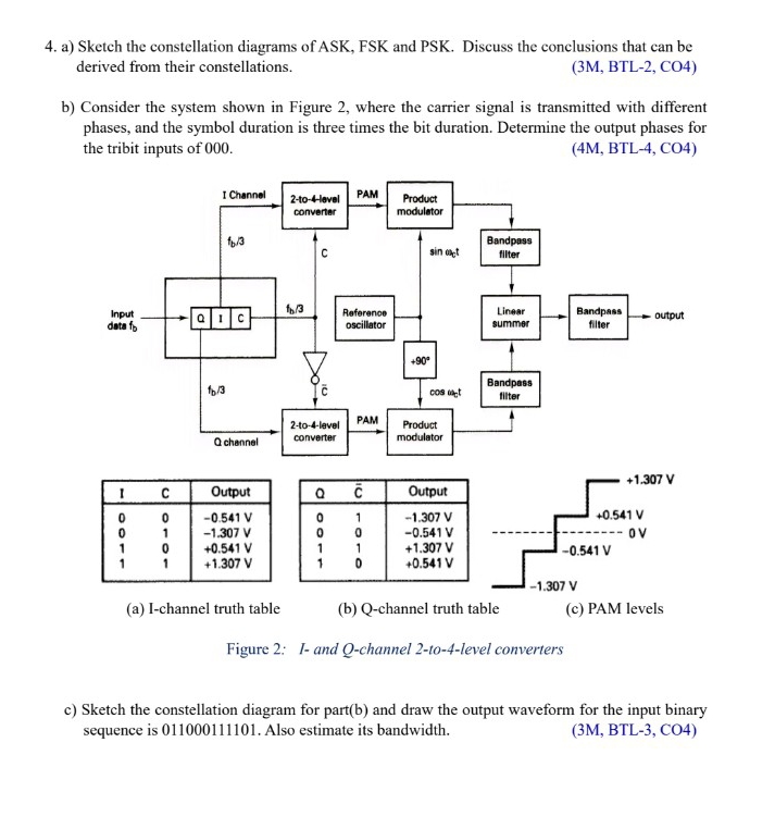 Solved 4. ﻿a) ﻿Sketch the constellation diagrams of ASK, FSK | Chegg.com