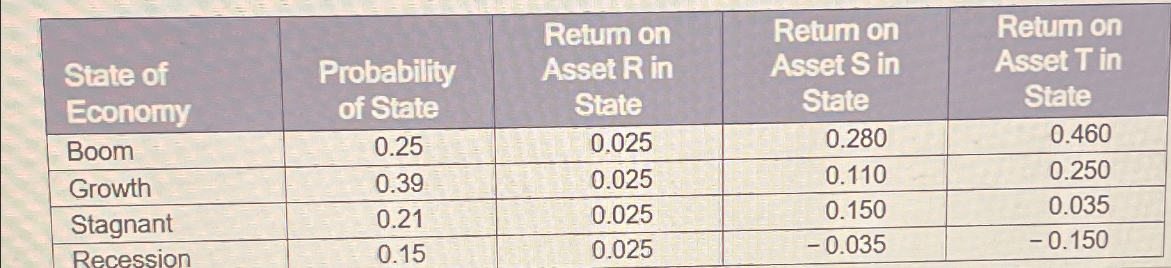 Solved Expected return and standard deviation. Use the | Chegg.com