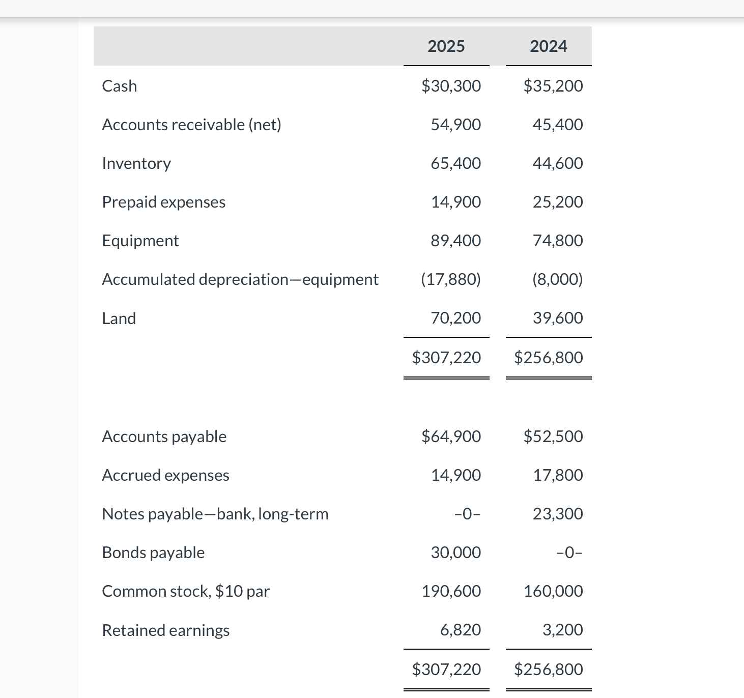 Solved The balance sheet data of Brown Company at the end of | Chegg.com