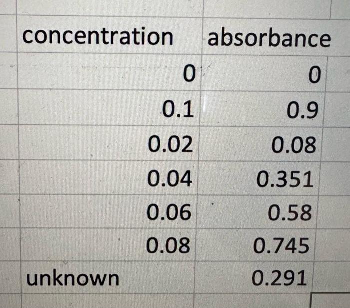 Solved plot the absorbance of the solution of unknown | Chegg.com