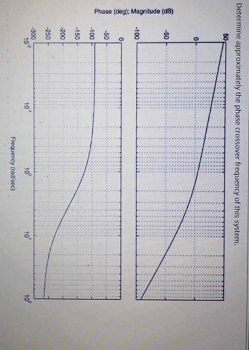 Solved Determine approximately the phase crossover frequency | Chegg.com