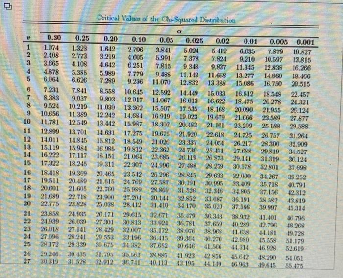 Solved For a chi-squared distribution, find χ0.052 when v=8. | Chegg.com