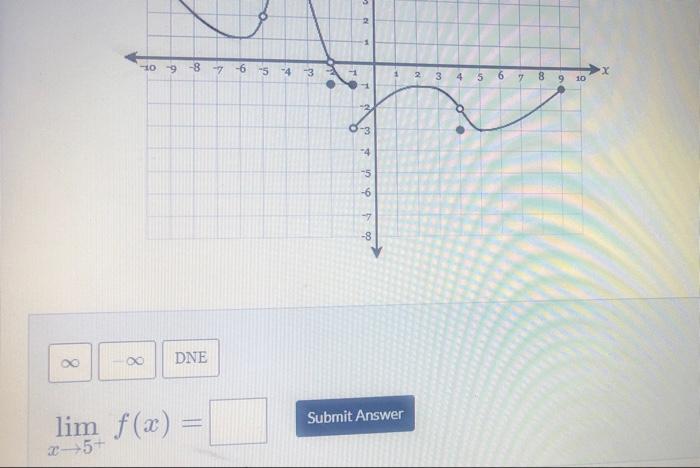 Solved Use the graph of the function f (2) shown below in | Chegg.com
