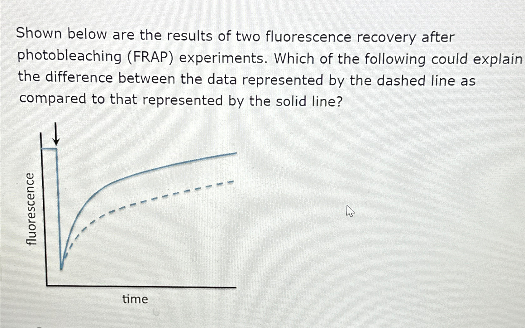 Solved Shown below are the results of two fluorescence | Chegg.com