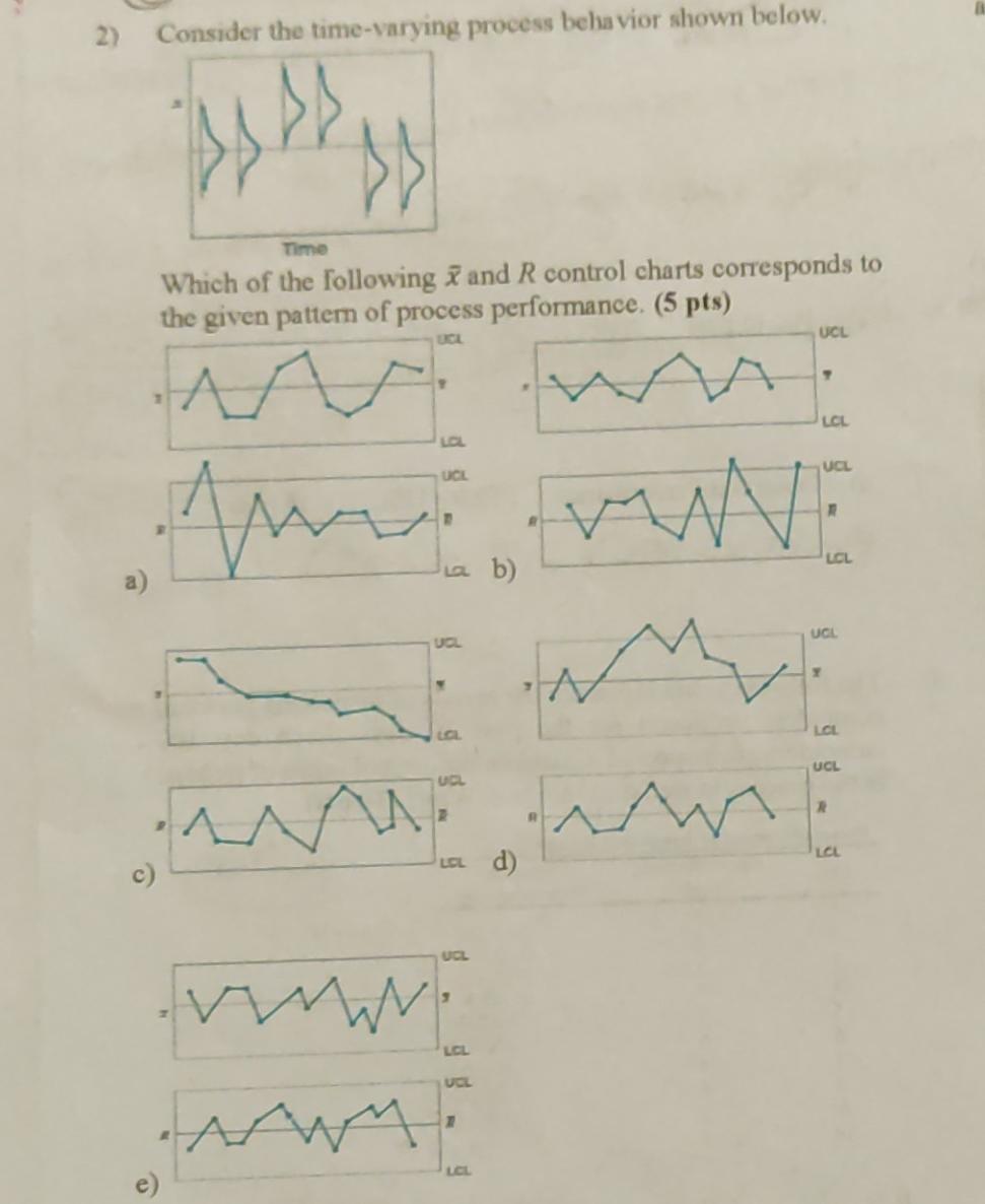 Solved 2) Consider the time-varying process behavior shown | Chegg.com