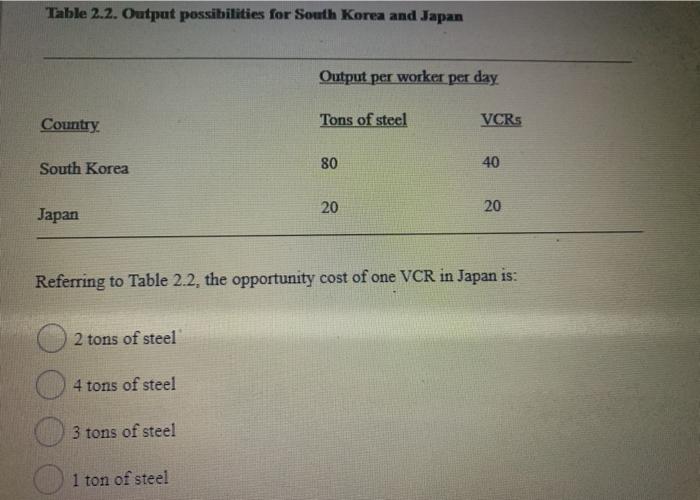 Solved Table 2.2. Output possibilities for South Korea and | Chegg.com