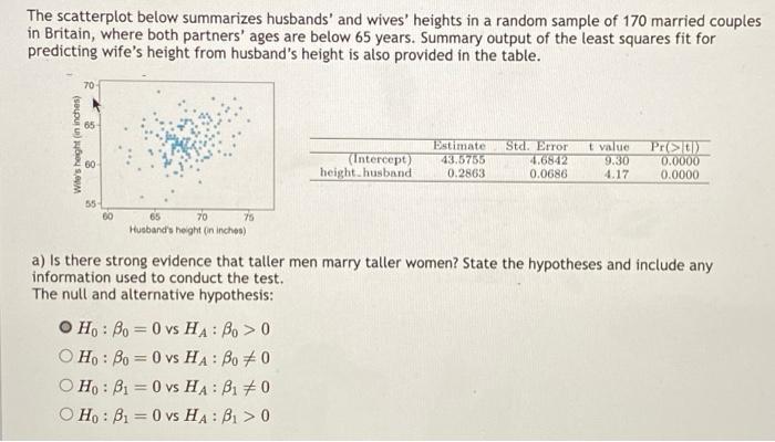 Solved The scatterplot below summarizes husbands' and wives' | Chegg.com