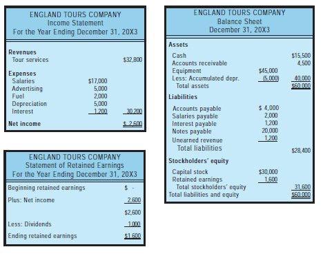 Solved Prepare the1.Income statement2.Equity | Chegg.com