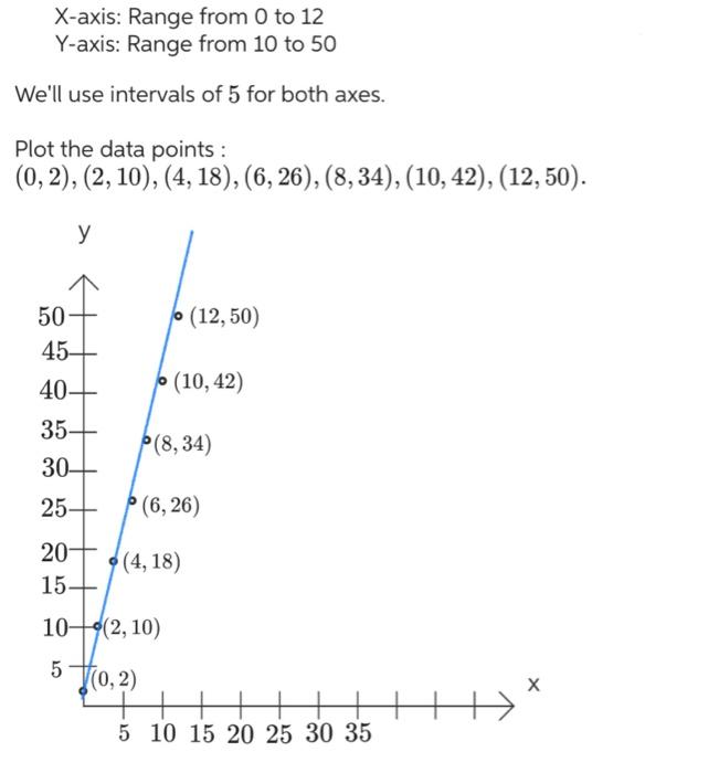Solved X-axis: Range from 0 to 12 Y-axis: Range from 10 to | Chegg.com