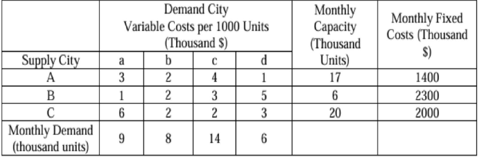 Solved A company has 3 ﻿factories and 4 ﻿markets. The fixed | Chegg.com