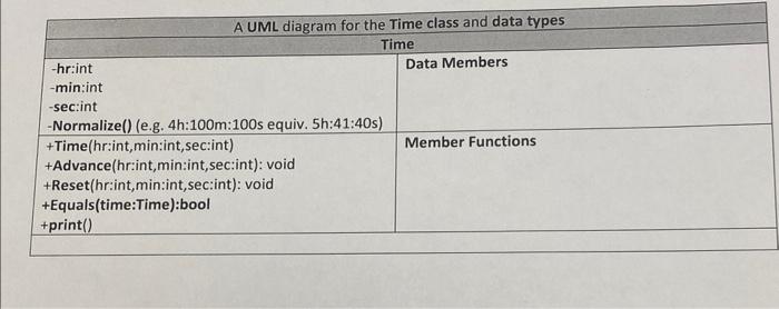 Solved Member Functions Data Members | Chegg.com