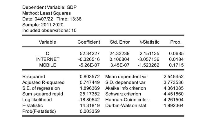 Solved Dependent Variable: GDP Method: Least Squares Date: | Chegg.com