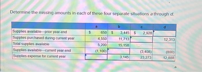 Solved Determine the missing amounts in each of these four | Chegg.com