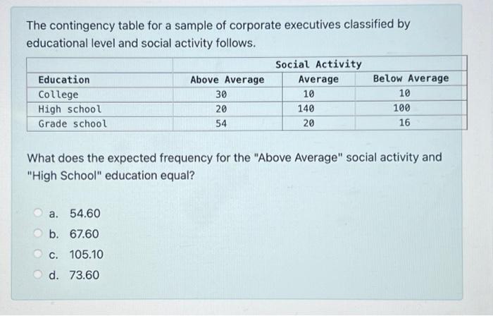 Solved The contingency table for a sample of corporate | Chegg.com