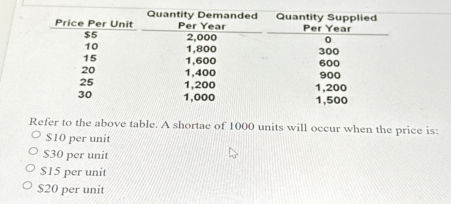 Solved \table[[Price Per Unit,\table[[Quantity | Chegg.com