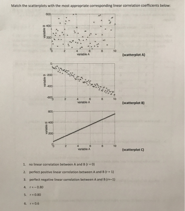 Solved Match the scatterplots with the most appropriate | Chegg.com