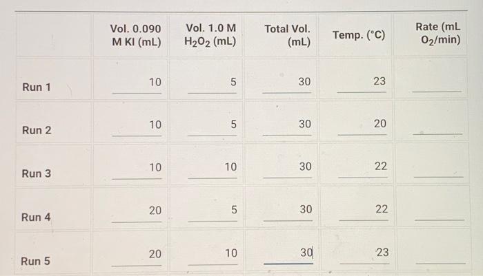 Solved find the Rate (mL O2/min) | Chegg.com