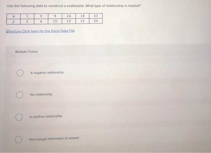 Solved Use the following data to construct a scatterplot. | Chegg.com