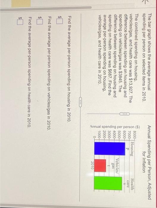 Solved The bar graph shows the average annual spending per | Chegg.com