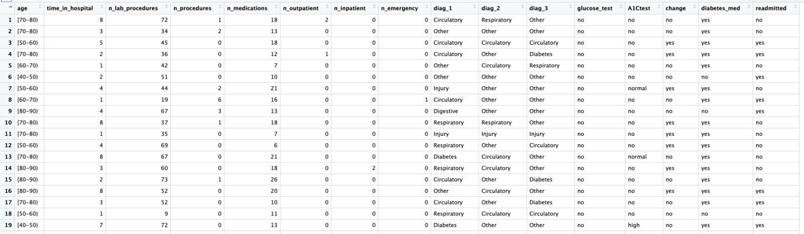 Solved df = read.table("hospital_readmissions.csv", header | Chegg.com
