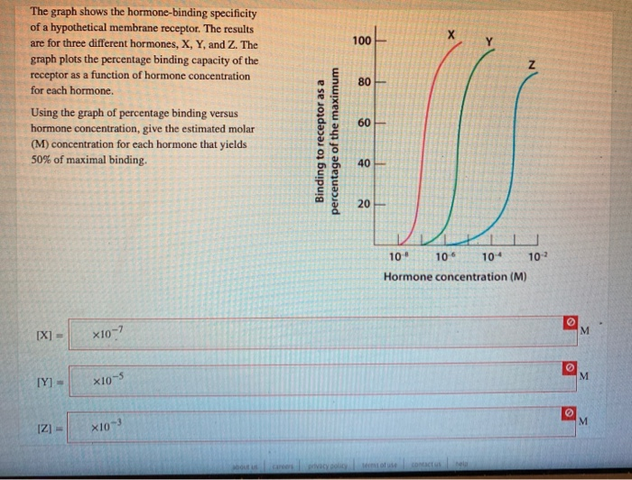Solved The graph shows the hormone-binding specificity of a | Chegg.com