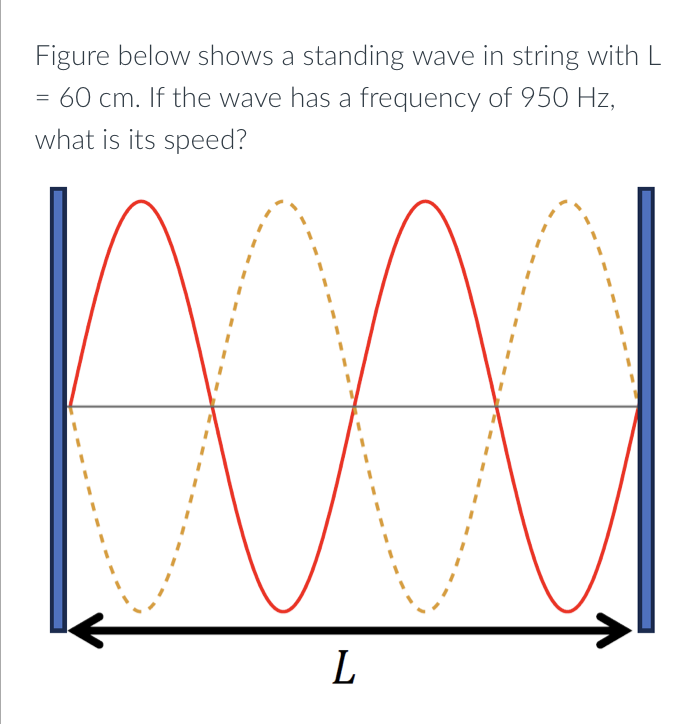 Solved Figure below shows a standing wave in string with | Chegg.com