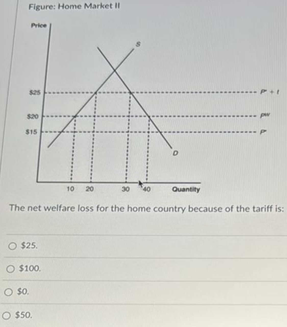 Solved Figure: Home Market IIThe net welfare loss for the | Chegg.com