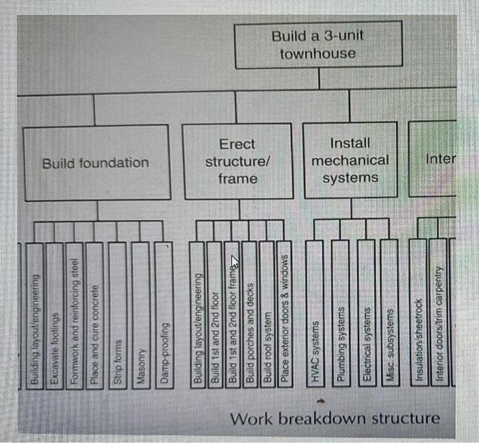 Solved From the work breakdown structure for the three-unit | Chegg.com