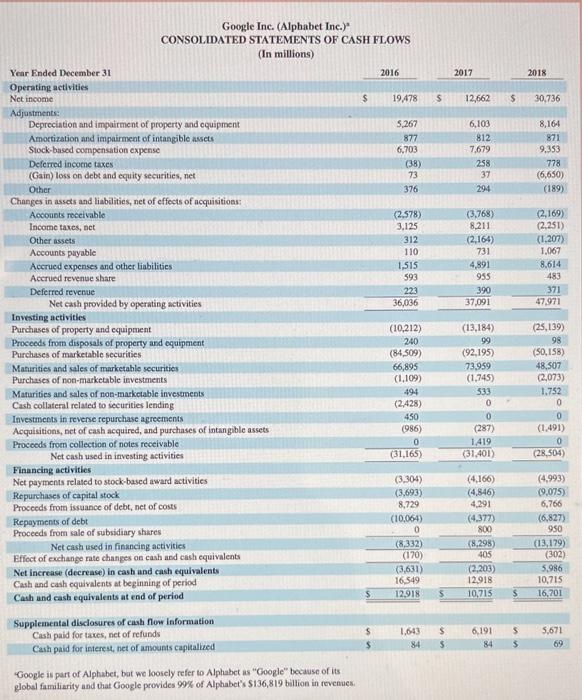 Solved Google Inc. (Alphabet Inc.) CONSOLIDATED STATEMENTS | Chegg.com