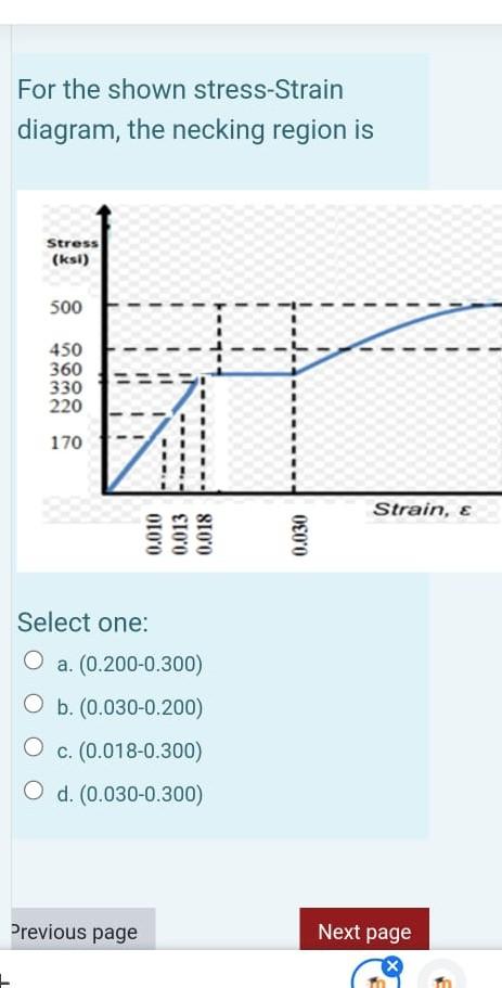 Solved For the shown stress-Strain diagram, the necking | Chegg.com