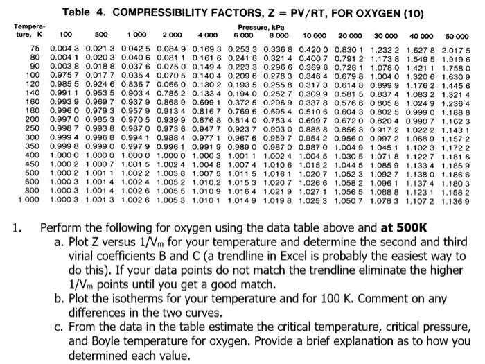 Solved Table 4. COMPRESSIBILITY FACTORS, Z = PV/RT, FOR | Chegg.com