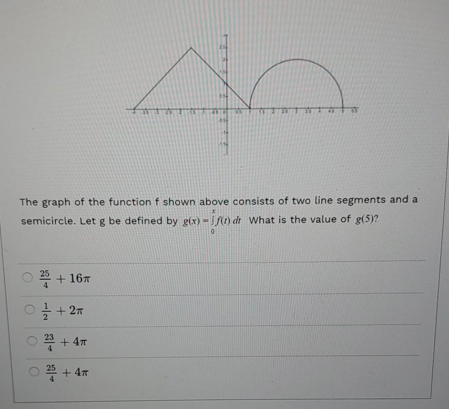Solved 251 05 35 The graph of the function f shown above | Chegg.com