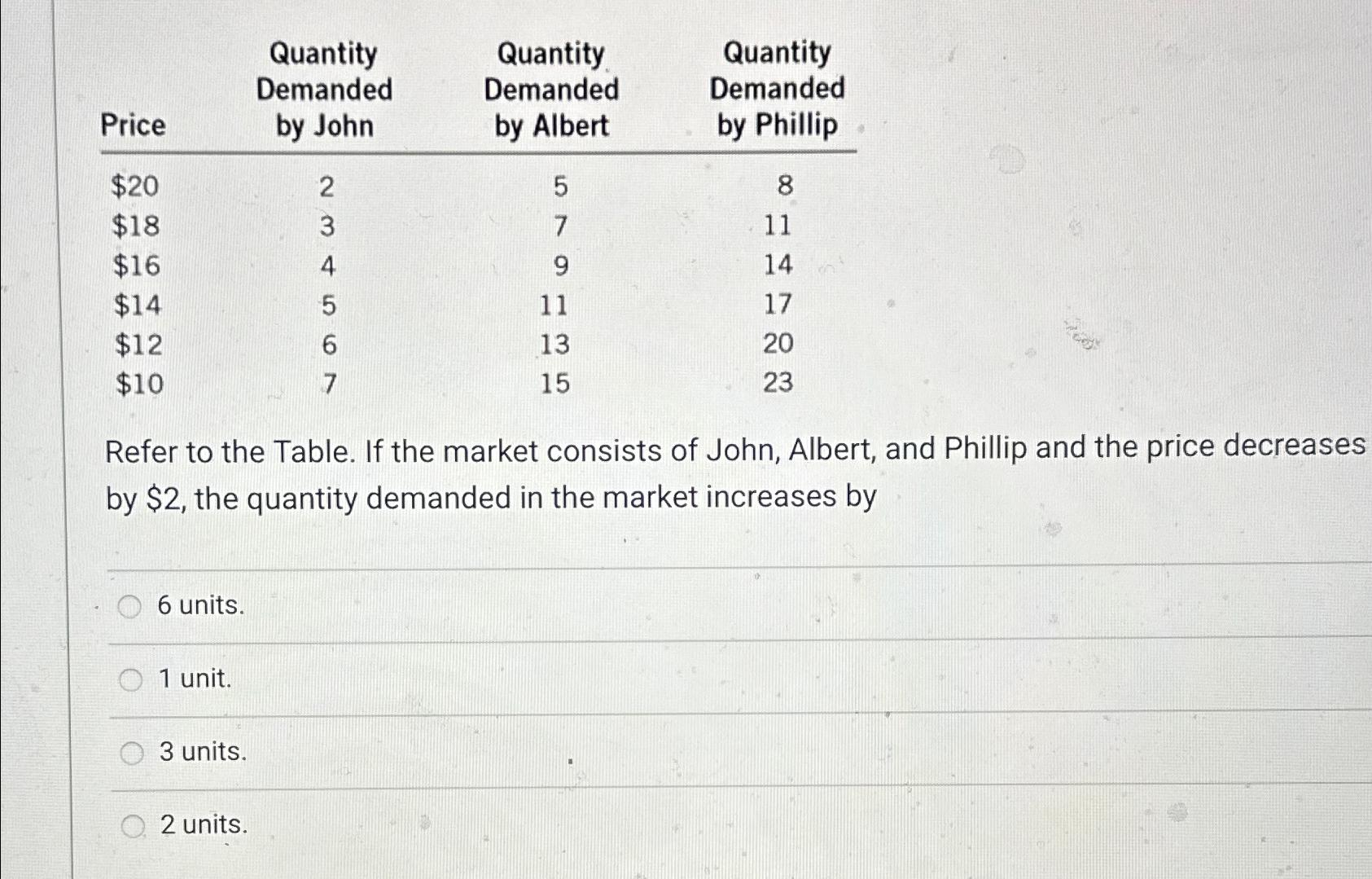 Solved \table[[Price,\table[[Quantity],[Demanded],[by | Chegg.com