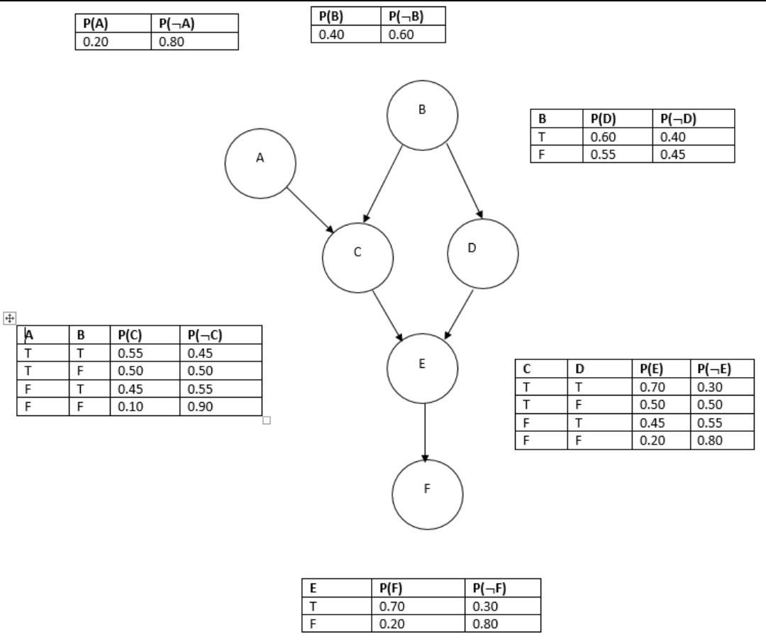 Solved Bayesian Network. From the figure, calculate the | Chegg.com