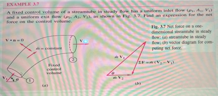 Solved A fixed control volume of a streamtube in steady flow | Chegg.com