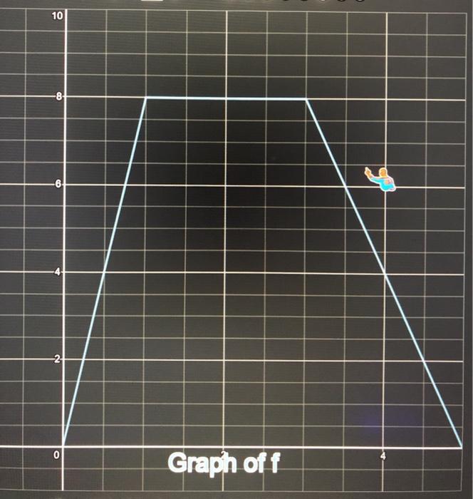 Solved 10 CO -6 2 0 Graph oft The graph of the function f | Chegg.com