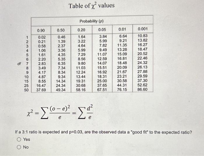 Solved Table of χ2 values χ2=∑e(o−e)2=∑ed2 If a 3:1 ratio is | Chegg.com