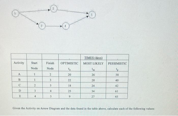 Solved Given the Activity on Arrow Diagram and the data | Chegg.com