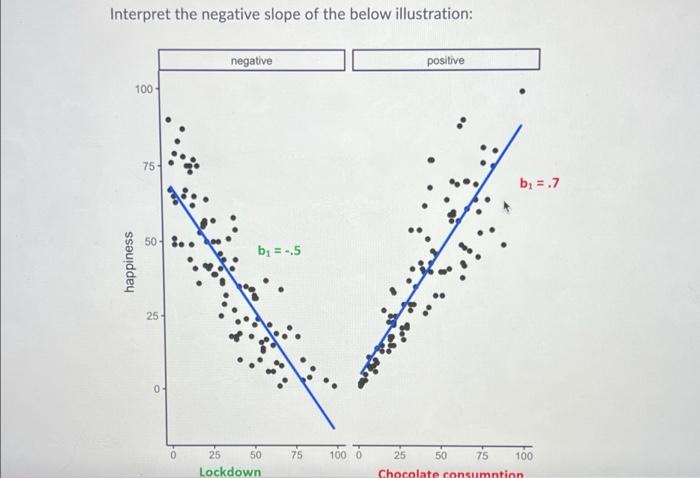 Solved Interpret The Negative Slope Of The Below Chegg