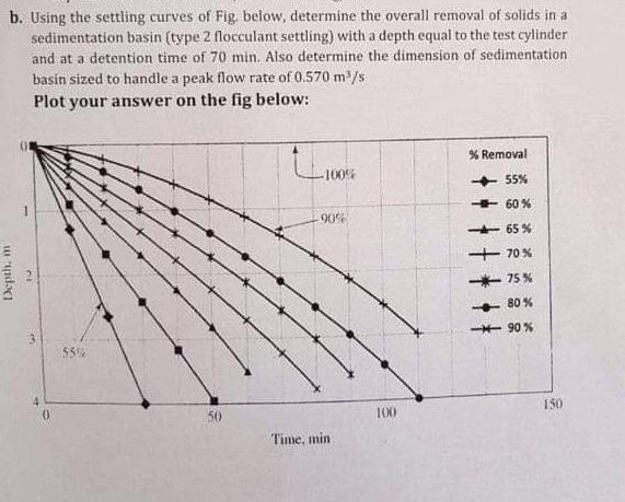 Solved b. Using the settling curves of Fig. below, determine | Chegg.com