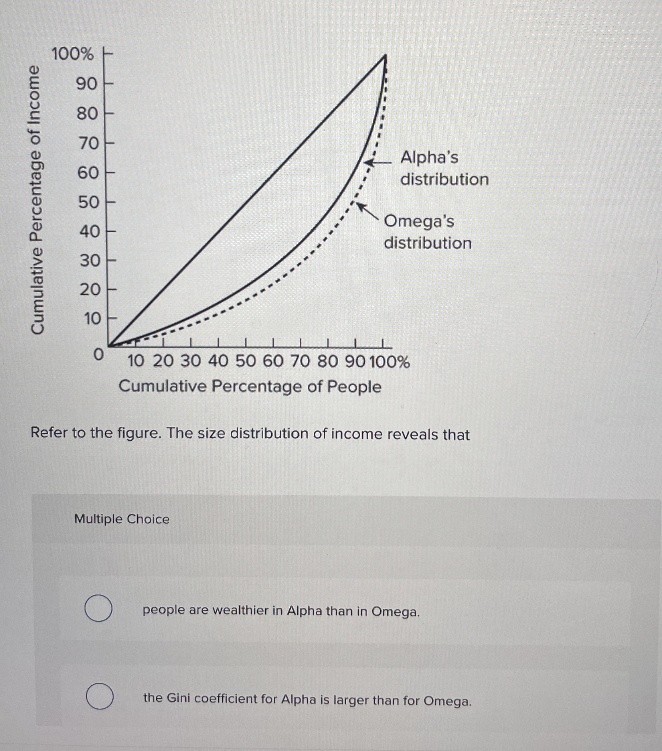 Solved Refer to the figure. The size distribution of income | Chegg.com