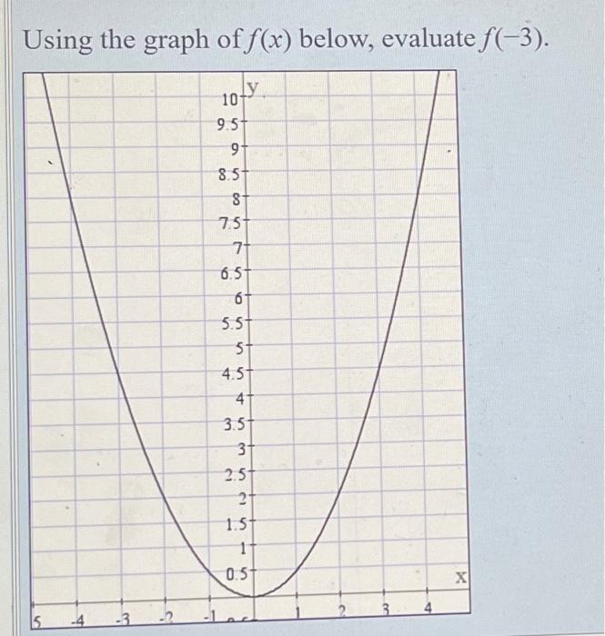 Solved Using the graph of f(x) below, evaluate f(−3). | Chegg.com