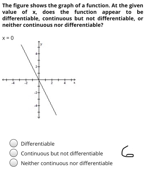 Solved The figure shows the graph of a function. At the | Chegg.com